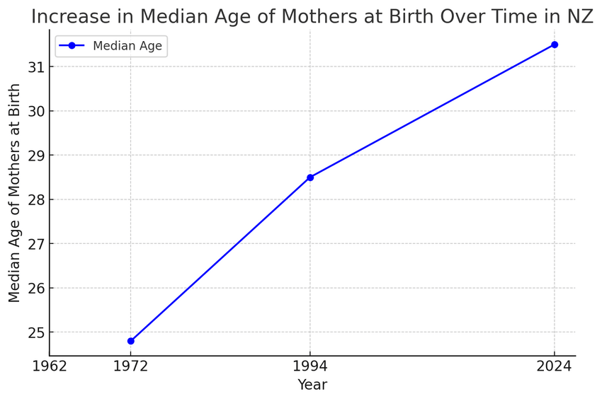 NZ women giving birth are older than ever recorded | CENTRIST